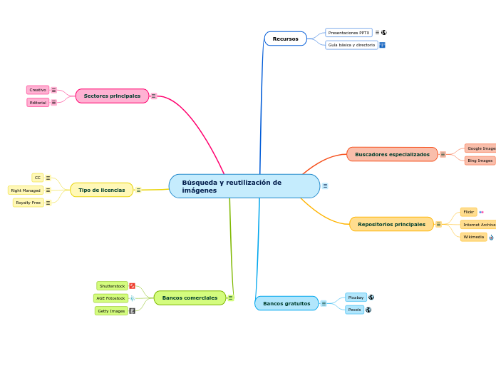 Búsqueda y reutilización de imágenes - Mind Map